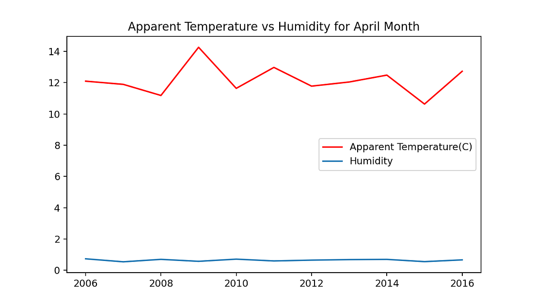 Performing Analysis of Meteorological Data Using Python | by Manthan ...