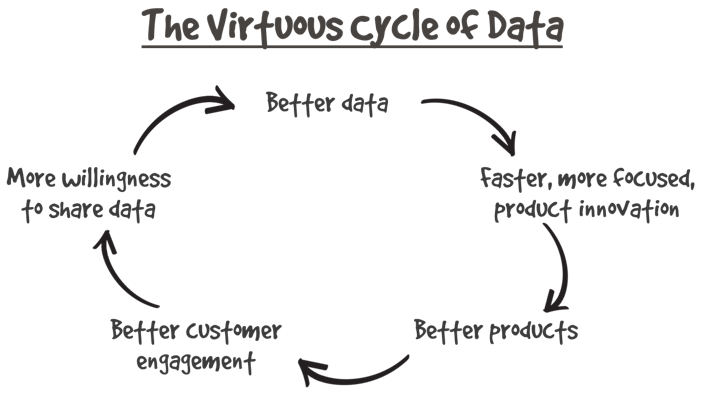 How to create a virtuous cycle of data with your customers | by Daniel ...