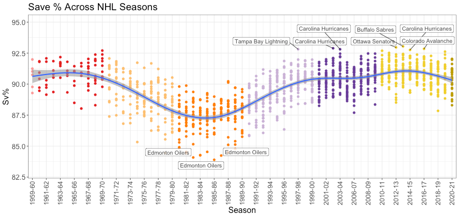 How has regular season NHL goal scoring changed over time? | by ...