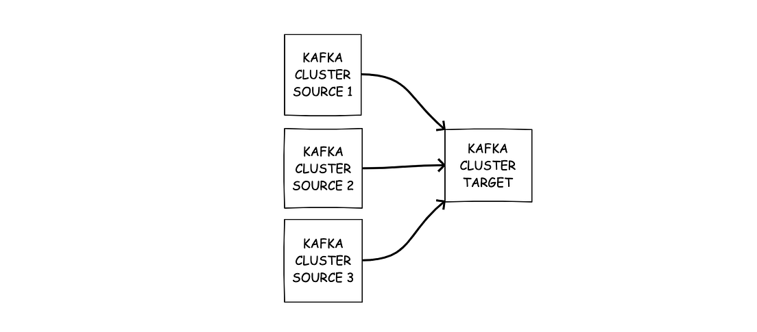How to setup MirrorMaker 2.0 on Apache Kafka multi-cluster environment | by Mauro Roiter | LARUS ...