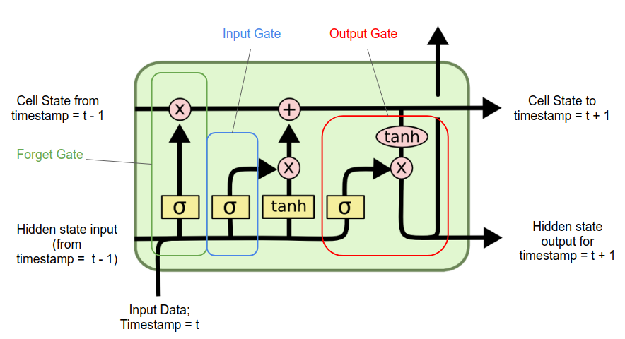 LSTMs Explained: A Complete, Technically Accurate, Conceptual Guide ...
