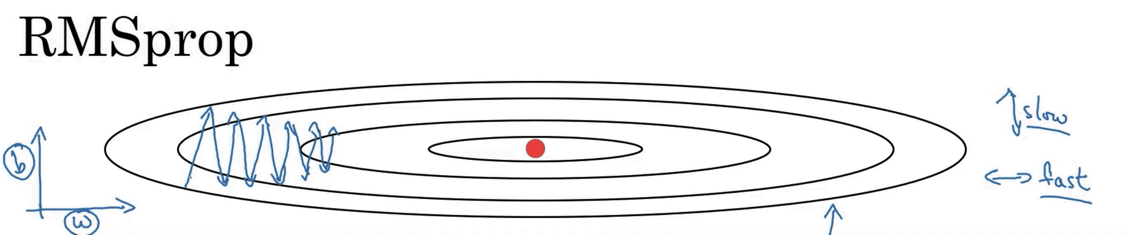 Gradient Descent with Momentum, RMSprop And Adam Optimizer | by Harsh Khandewal | Analytics ...