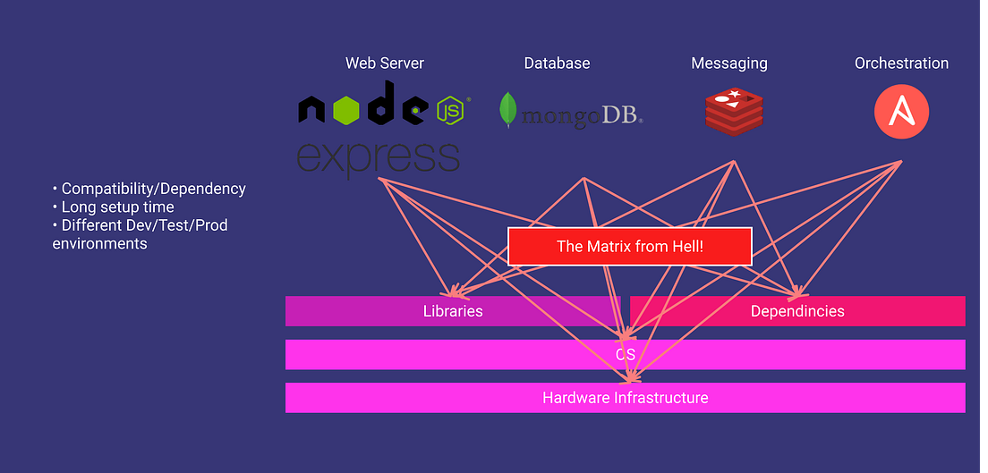 Things you need to know about Docker to get started | by Muhammet ...