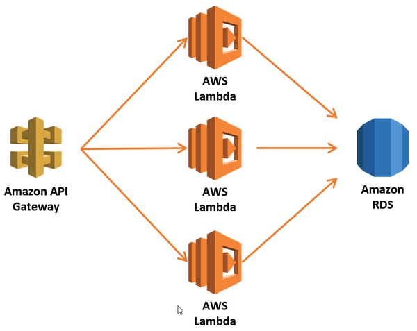 Running a Serverless Lumen REST API on AWS Lambda | by Pietro Iglio ...