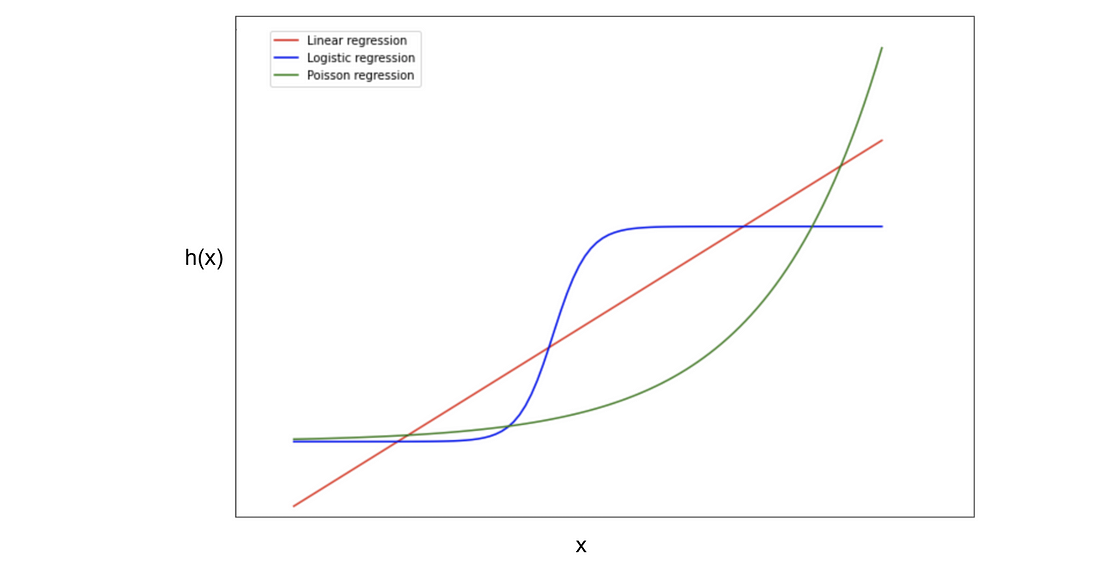 Generalized Linear Models clearly explained | by Lily Chen | Towards ... Generalized Linear Models clearly explained | by Lily Chen | Towards ...