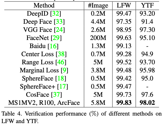 ArcFace : A Machine Learning Model for Face Recognition. | by David Cochard | axinc-ai | Medium