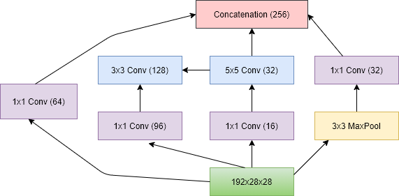 Understanding Inception: Simplifying the Network Architecture | by Arjun Sarkar | The Startup ...