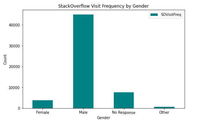 Who is driving traffic to StackOverflow? | by Dilorom | Analytics ...