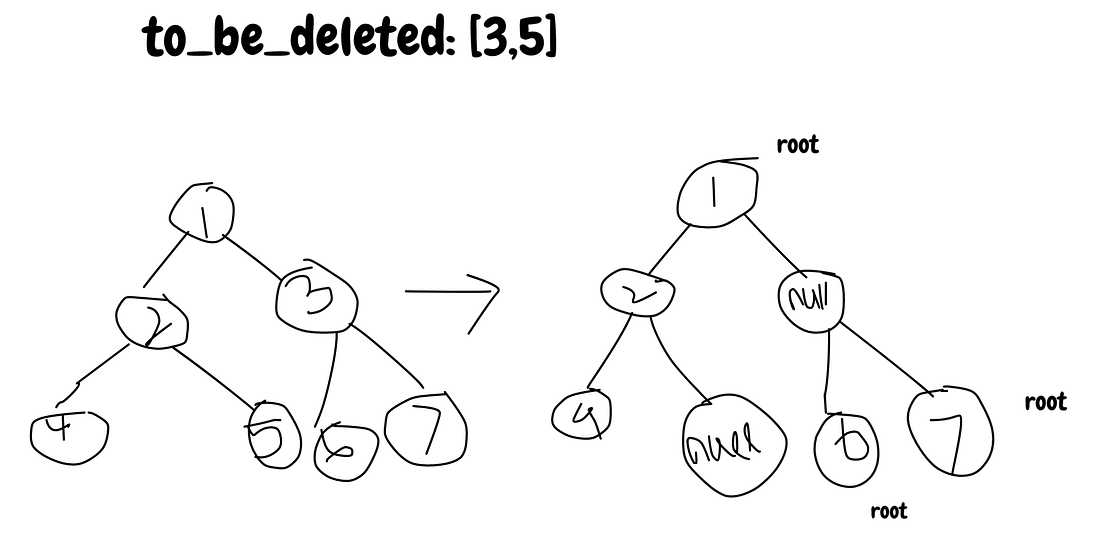 Delete Nodes And Return Forest. Given the root of a binary tree, each… | by Omar Faroque ...