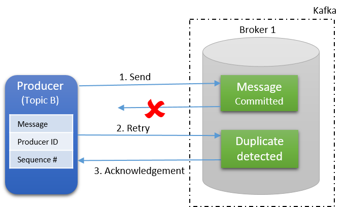 Kafka Producer Overview. This article is a continuation of part… | by Sylvester John | Medium