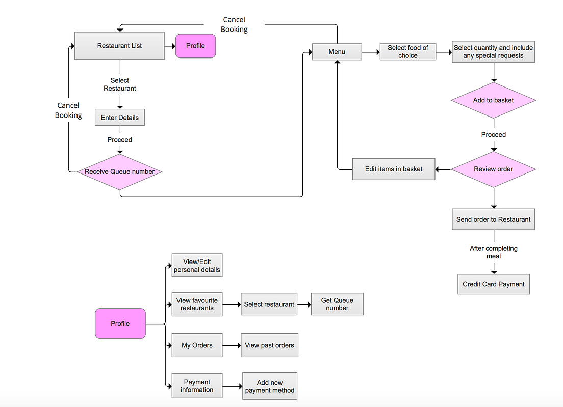Creating a Mobile App — DINE. DINE is a food mobile application which ...