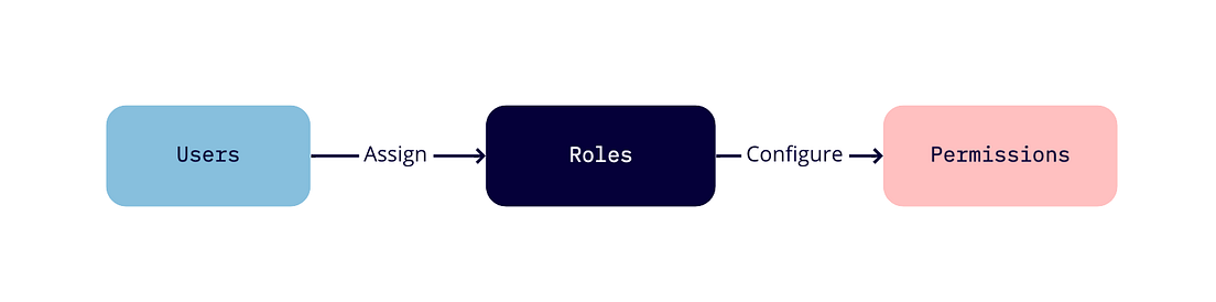 Designing permissions for a SaaS app | by Licia Li | UX Collective