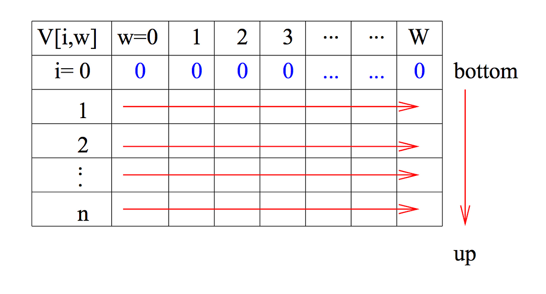 01 Knapsack In The Bottom Up Approach By Omar Faroque Algorithm And Datastructure Medium