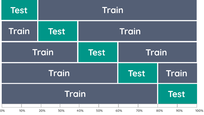 Model Validation. Model Validation matters in machine… | by Becky Zhu ...