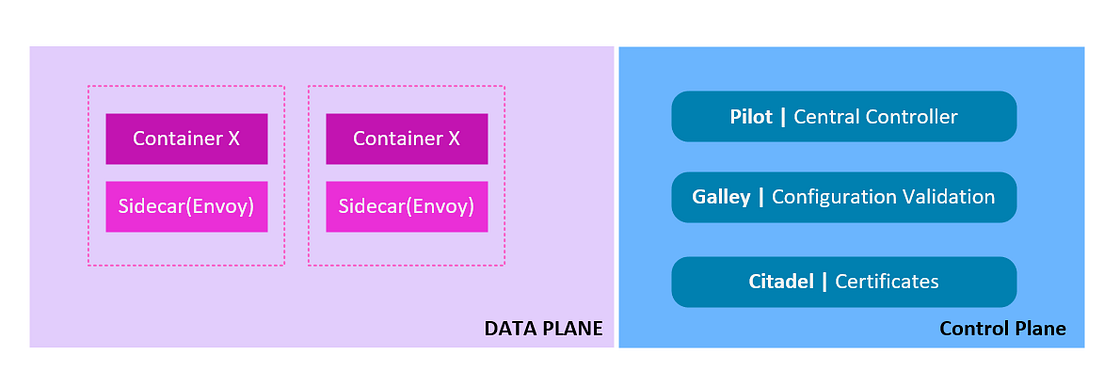 Getting Started with Service Mesh and Istio | by Arun Kumar Singh ...