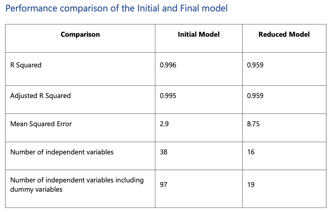Predictive Analysis using Multiple Linear Regression | by Akhil Sharma | Data Science on ...