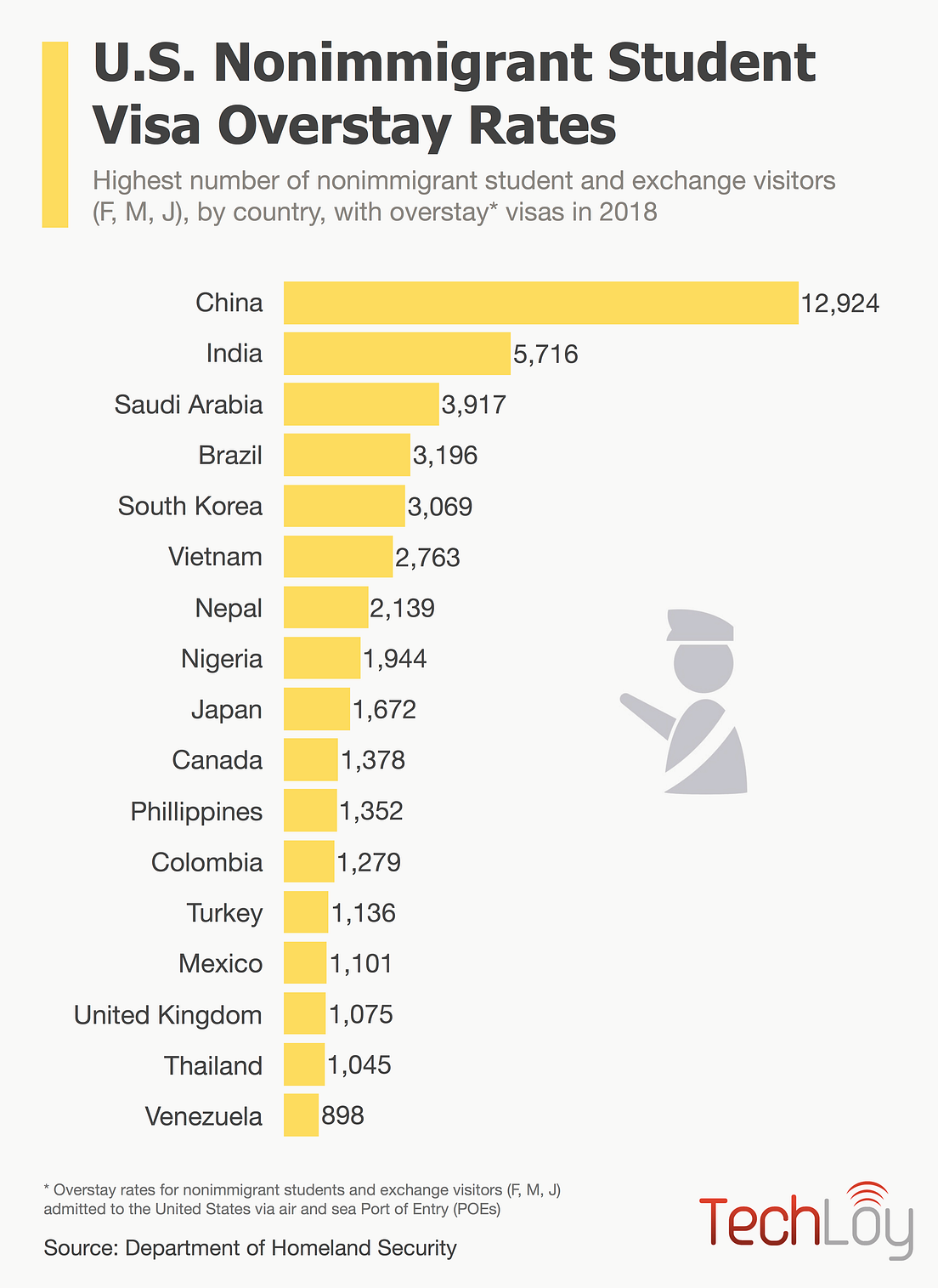 INFOGRAPHIC: The Countries With The Most U.S. Visa Overstay Rates | by ...
