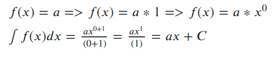 Exploring Integrals In Python Want To Learn More About Integration