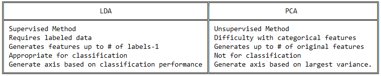 Dimensional Reduction with LDA. Maybe you are a data scientist given ...