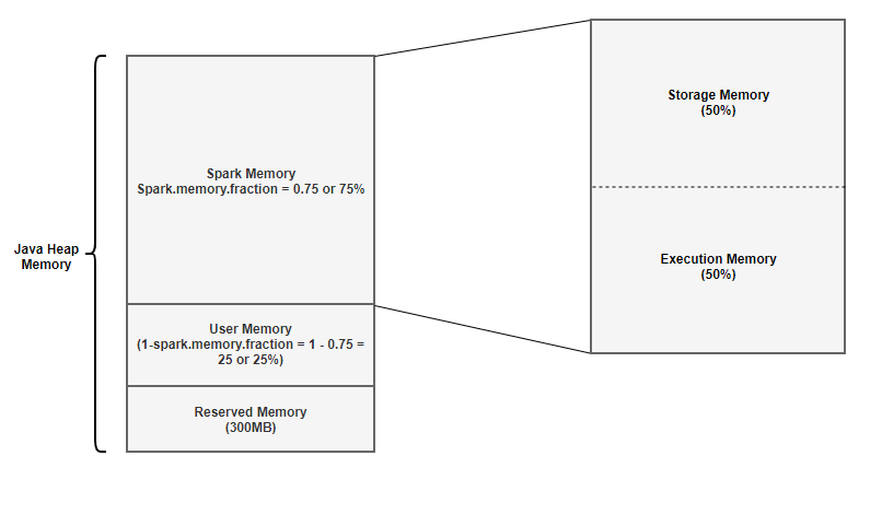 Apache Spark Memory Management. This blog describes the concepts behind ...