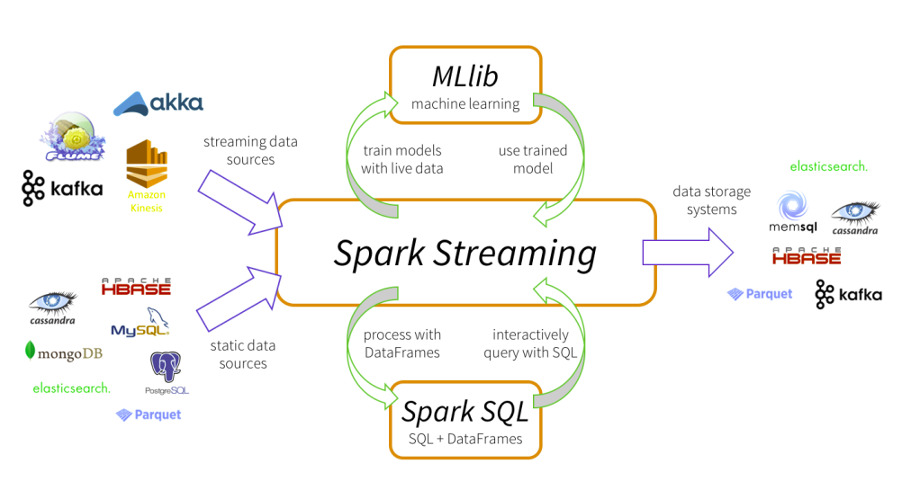 Apache Spark MLlib & Ease-of-Prototyping With Docker | by Ali Izzet Metin | The Startup | Medium