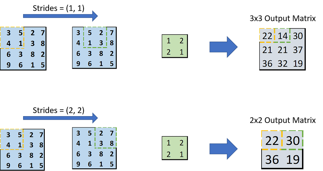 Understand Transposed Convolutions | by Kuan Wei | Towards Data Science