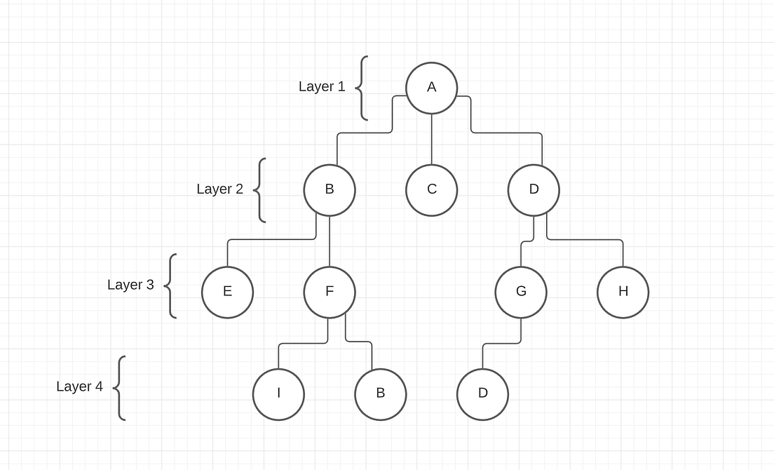 Breadth First Search | Medium