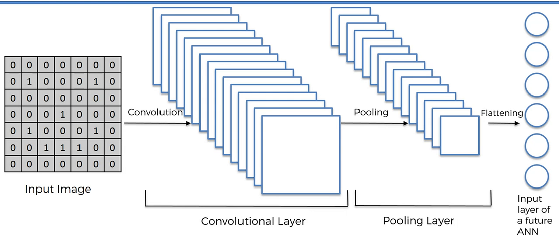 Understanding Convolutional Neural Network (CNN). | by Rishi Kumar ...