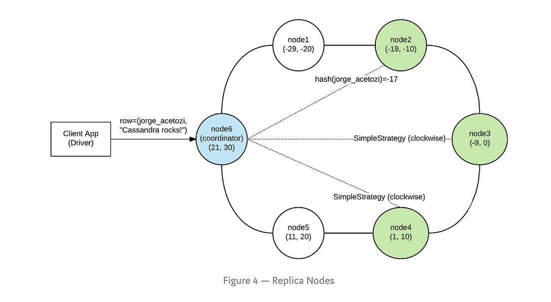 Cassandra Explained with concepts of Distributed Hash Tables and Consistent Hashing | by ...