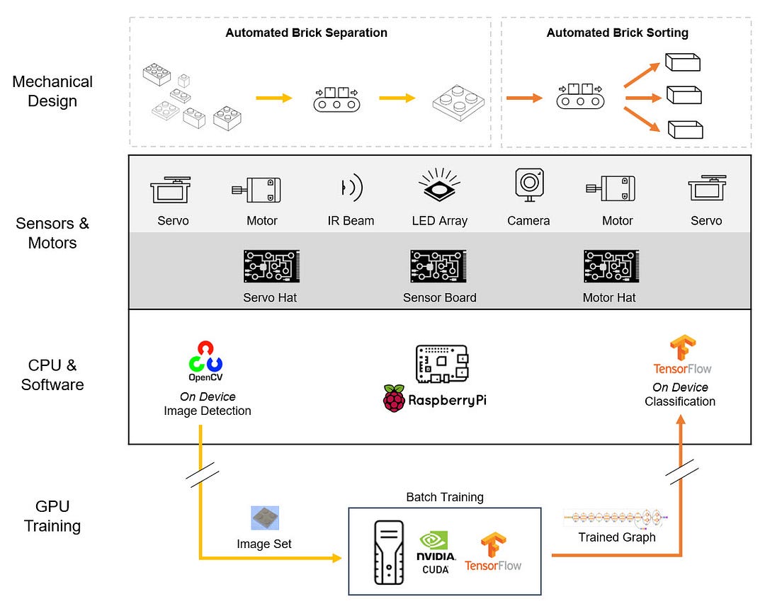 Lego Sorter using TensorFlow on Raspberry Pi | by Paco Garcia | Medium