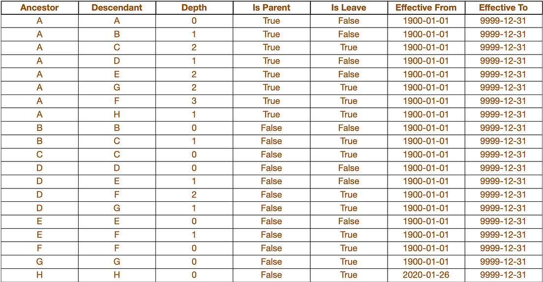 Closure Table Pattern to Model Hierarchies in NoSQL | by Andriy Zabavskyy | Towards Data Science
