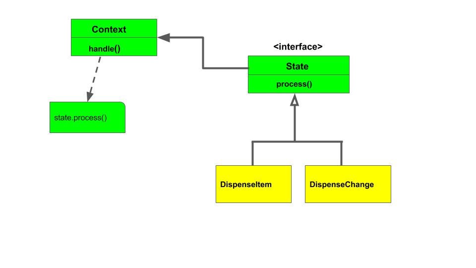 Vending Machine design — A State design pattern approach | by Animesh ...