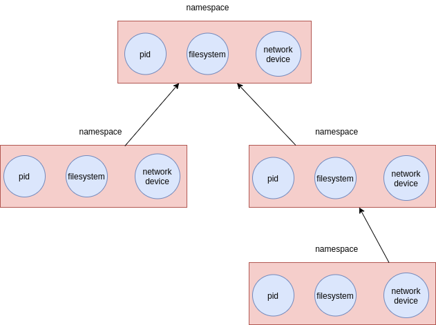 Linux Namespaces Container Technology By Ryan Zheng Geek Culture Medium