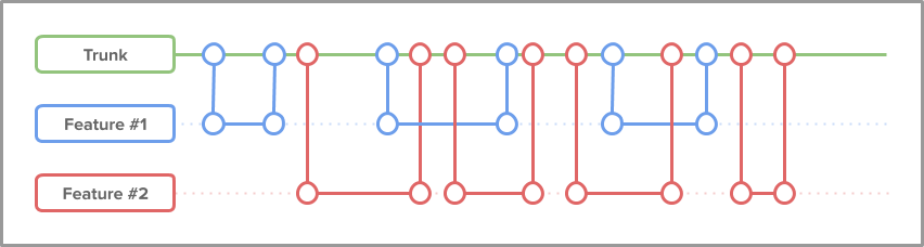 Moving to Trunk-Based Development | by Ian Adiwibowo | Inside Bukalapak ...