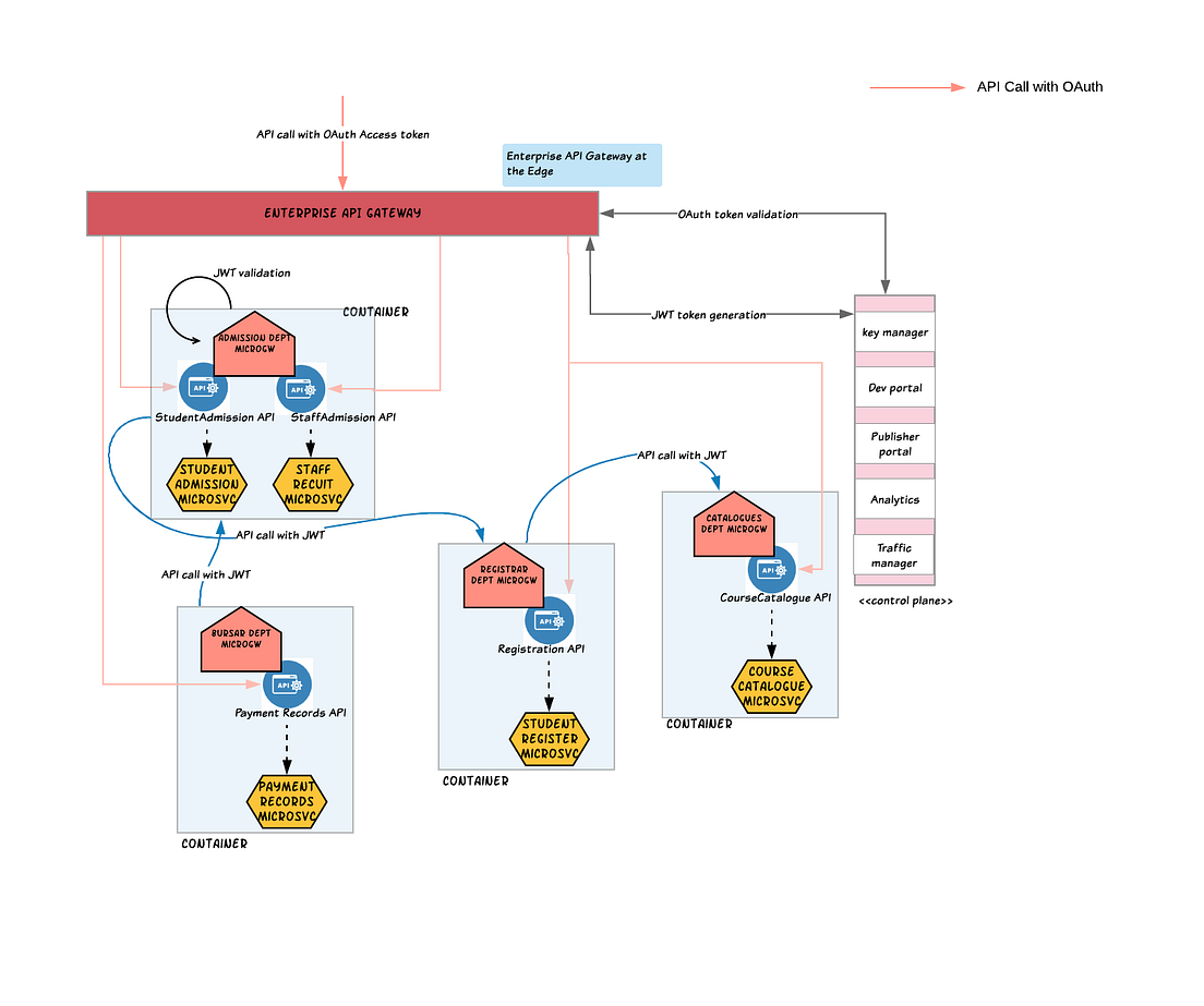 A Reference Architecture for Decentralizing API Management with WSO2 ...
