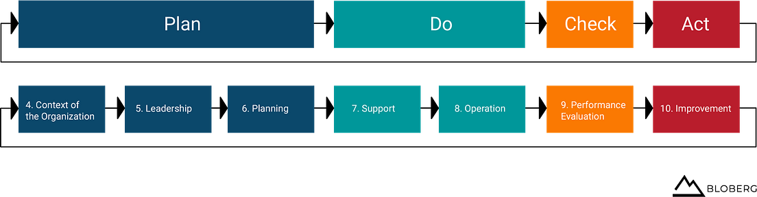 The PDCA Cycle in Context of ISO14001 | by Mary-Lou Watkins | Bloberg | Medium