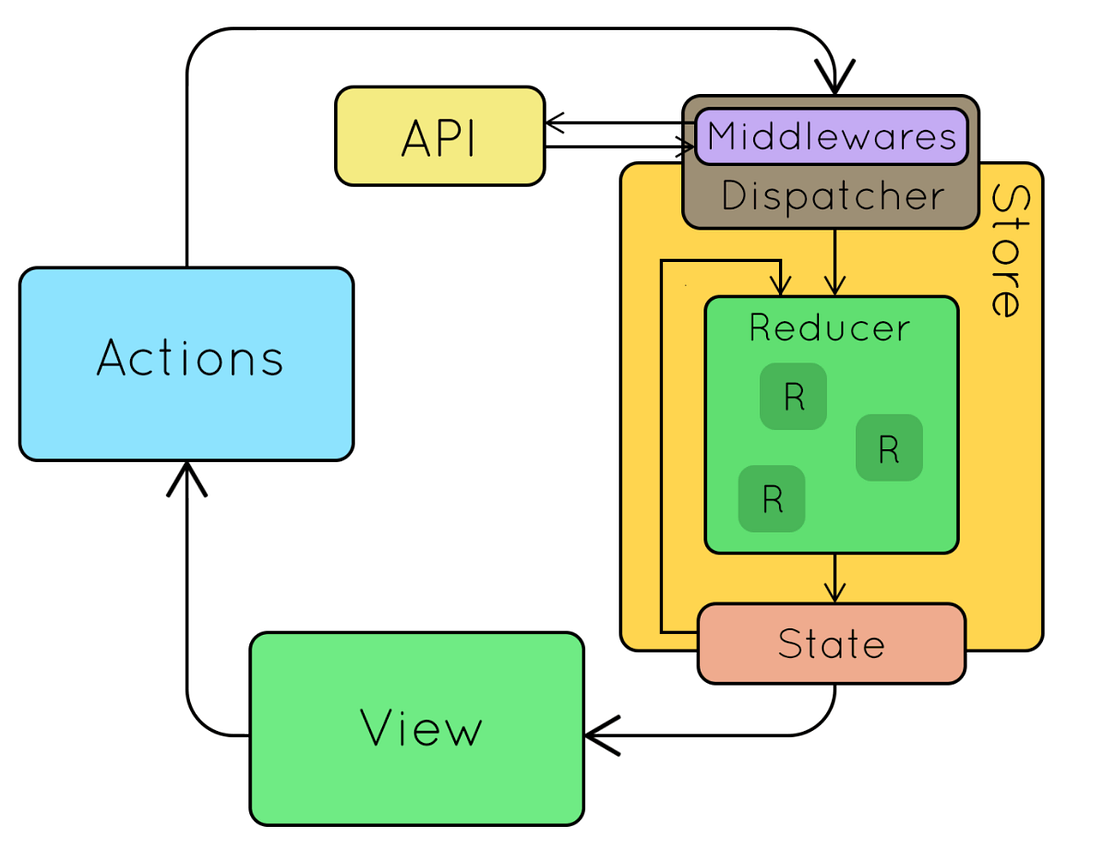 Front-End Code Architectures. There are several ways to organize… | by ...
