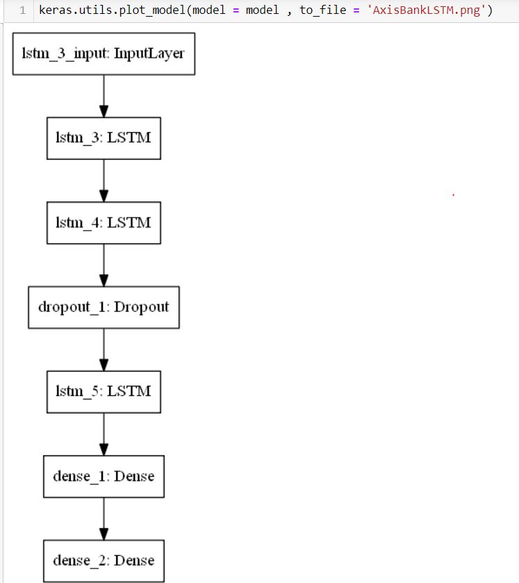 Implementing LSTM For Stock Price Prediction (Time Series) | by Mayank ...