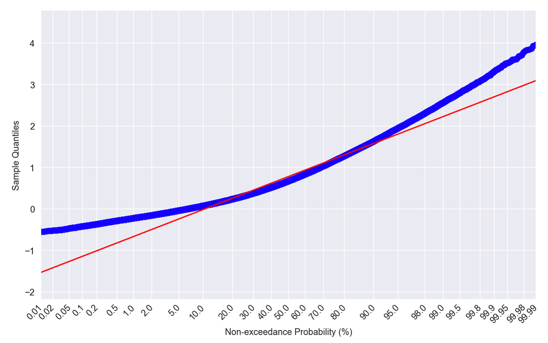 Explaining probability plots. What they are, how to implement them in ...