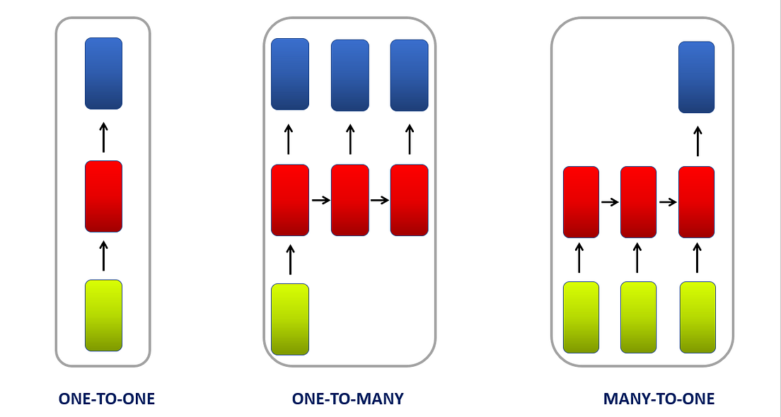Building A Text Classifier Using Rnn By Sri Geetha M Nerd For Tech Jun 2021 Medium
