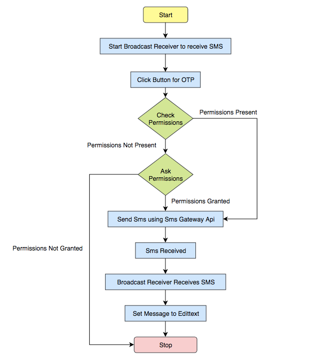 OTP Verification in Android using Broadcast Receivers | by Debajyoti Basak | Medium