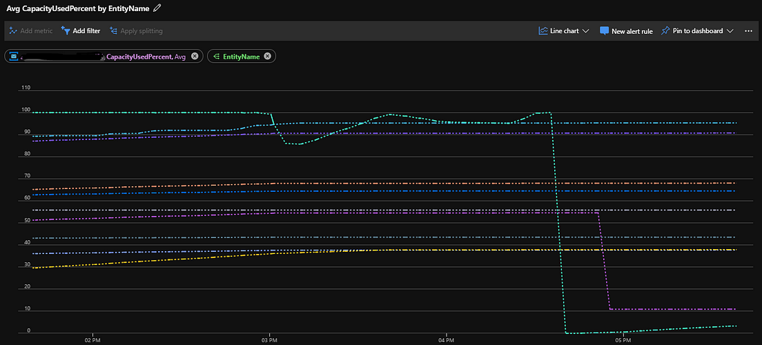 Using The Azure Monitor Metrics Api To Create Custom Metrics By Dylan Morley The Asos Tech