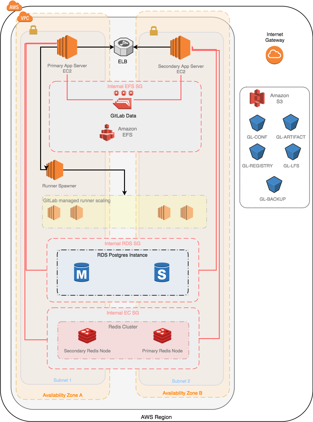 Architecture Overview Of Gitlab On Aws By Alois Barreras Medium