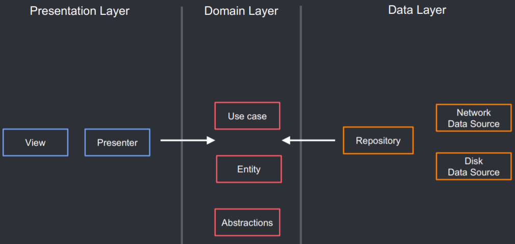 Clean Architecture Guide (with tested examples): Data Flow ...