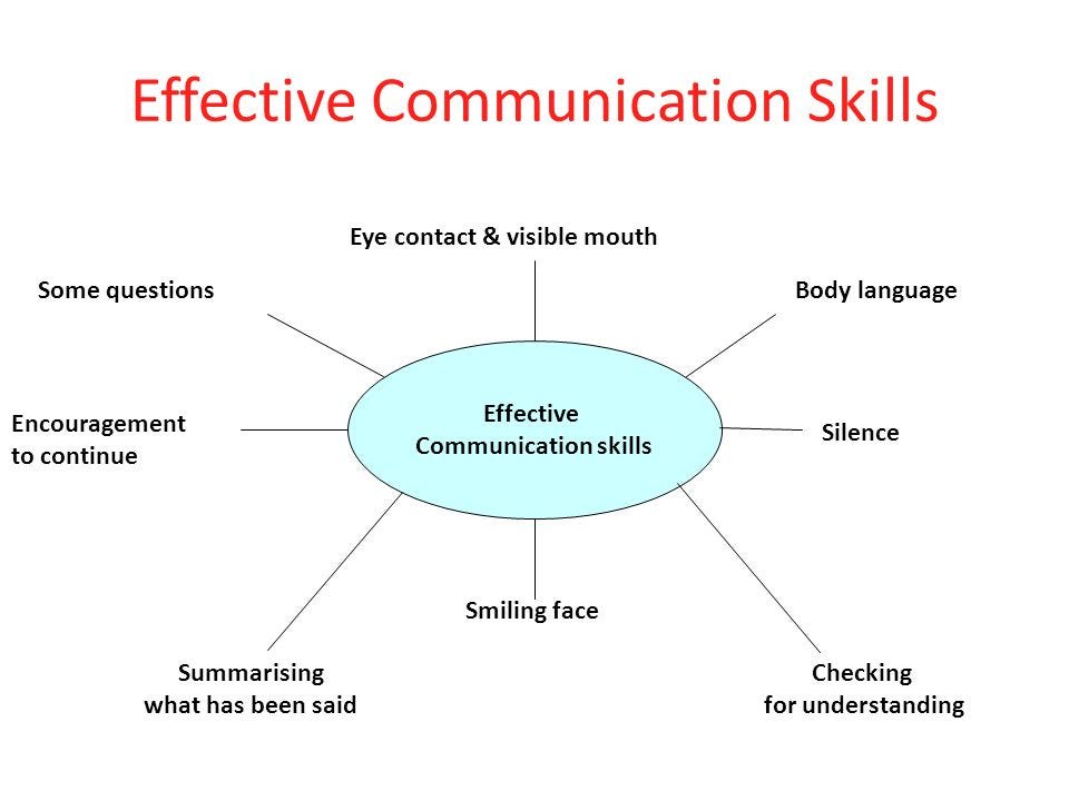  EFFECTIVE COMMUNICATION As Humans We Interact With Different By