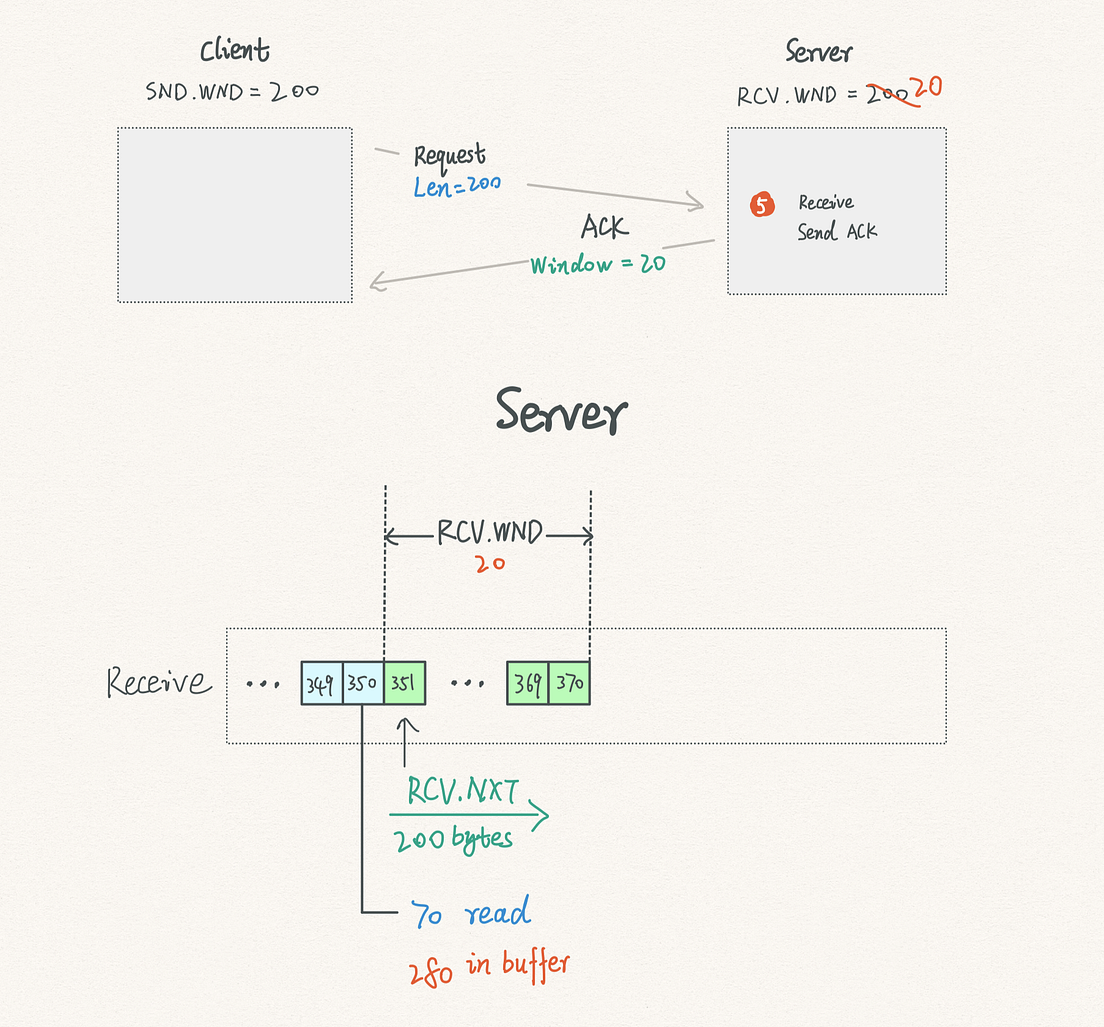 TCP Send Window, Receive Window, and How it Works | by Carson | Jun ...