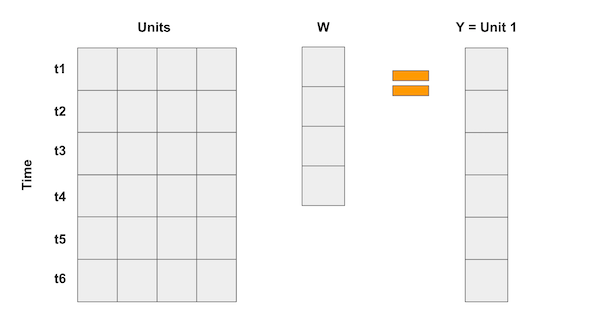 Understanding Causal Inference with Synthetic Control method and implementing it in Python | by ...