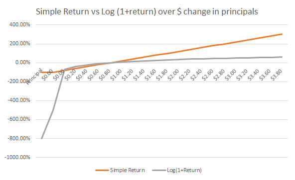 Analysis on Stocks: Log(1+return) or Simple Return? | by Lidian | Medium