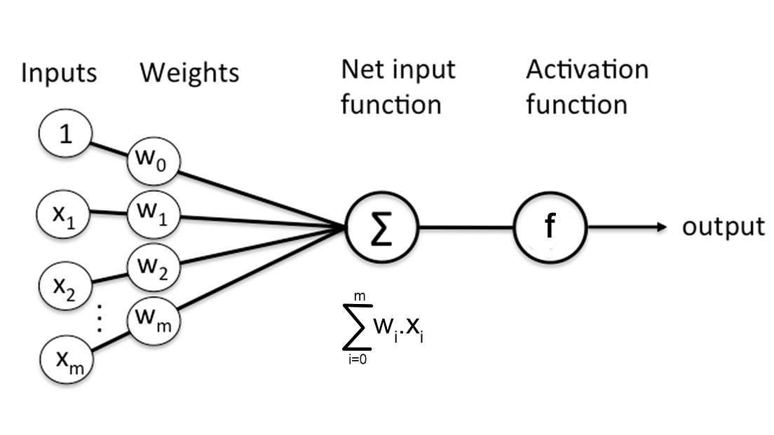 ACTIVATION FUNCTIONS. Neural networks is mainly used to… | by anurag ...