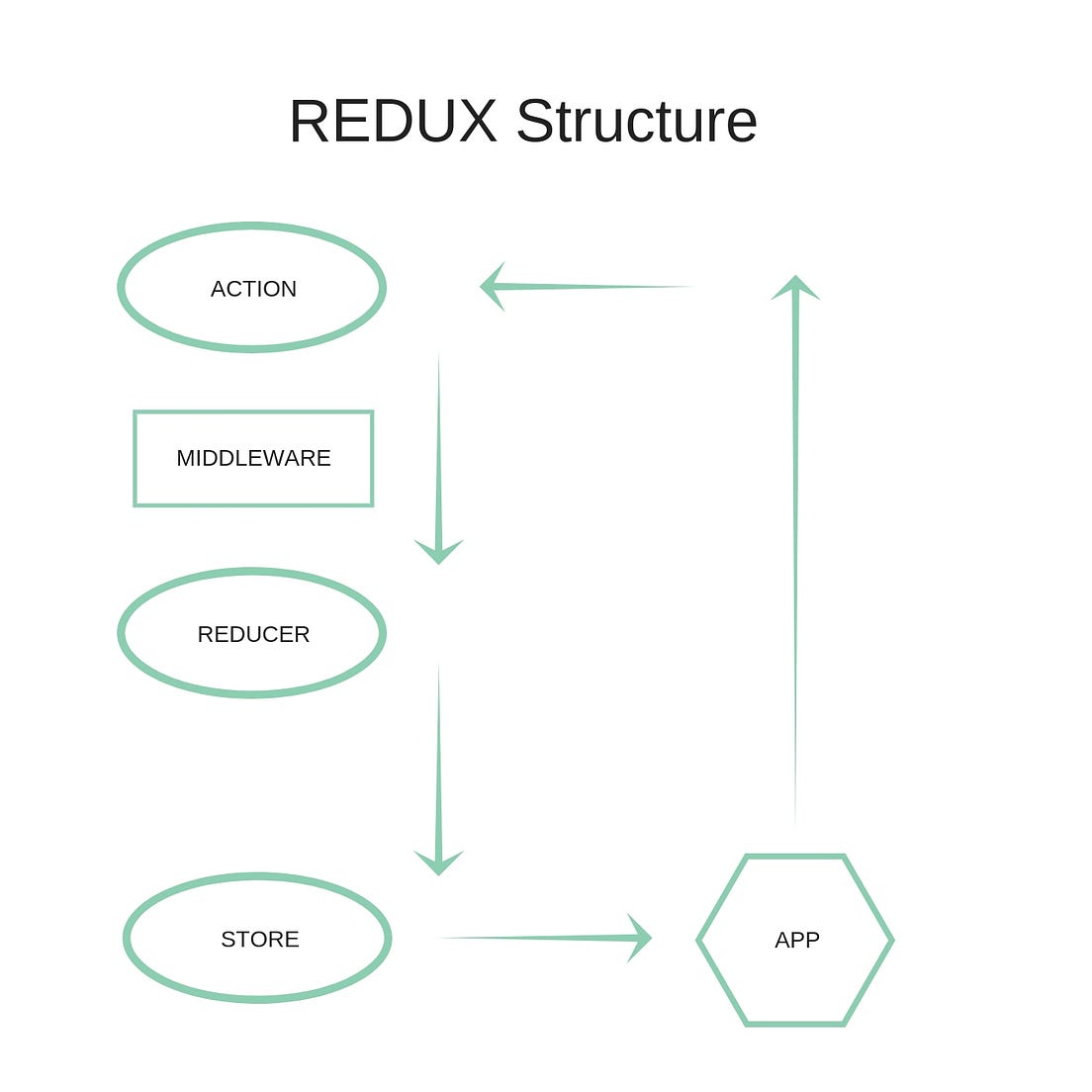 How To Connect React with Redux (The right way) | by Akhil Sharma ...